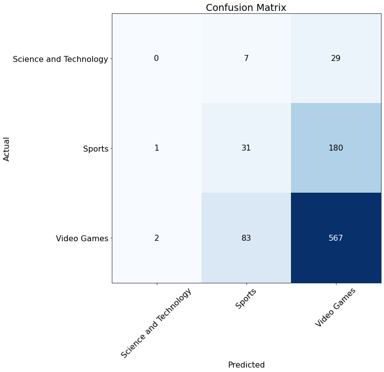 Neural Network Classifiers (Scikit and Keras) · Robert Zacchigna's ...