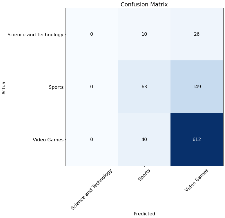 Neural Network Classifiers (Scikit and Keras) · Robert Zacchigna's ...