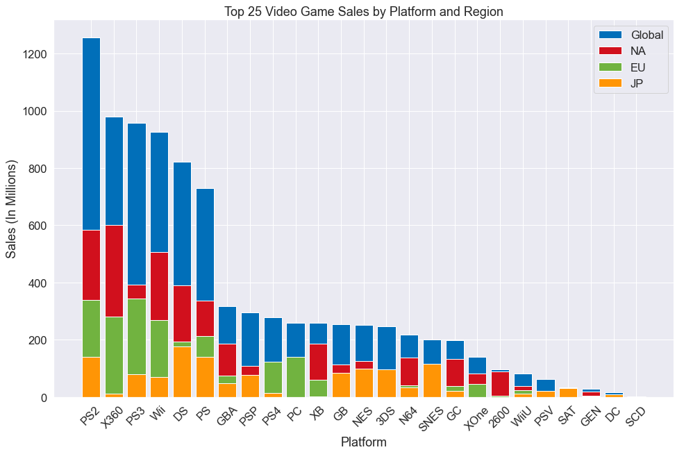 Predicting Video Game Sales · Robert Zacchigna's Project Portfolio