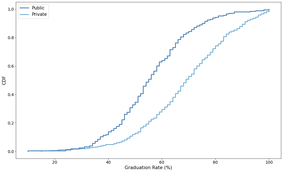 Public and Private Graduation Rates Analysis (2019 U.S. College Data ...