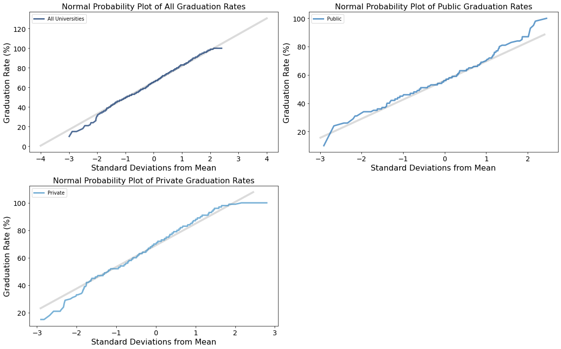Public and Private Graduation Rates Analysis (2019 U.S. College Data ...
