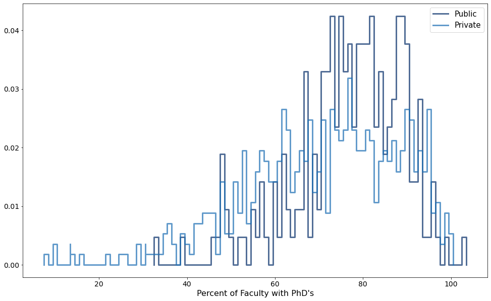 Public and Private Graduation Rates Analysis (2019 U.S. College Data ...